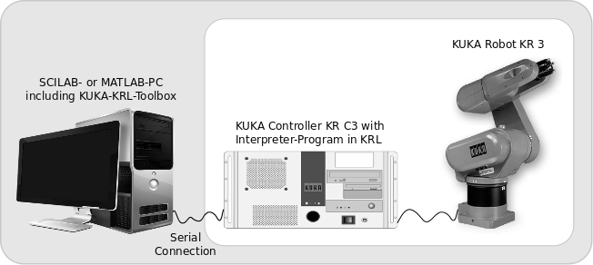 Fig. 1: Integration of PC including Matlab® or Scilab into KUKA environment